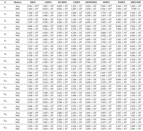 table 1 from mfo sfr an enhanced moth flame optimization algorithm