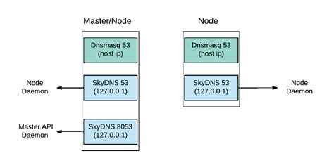 Red Hat OpenShift Container Platform DNS Deep Dive DNS Changes In Red Hat OpenShift Container