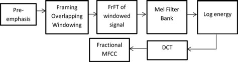 Block Schematics Of Fractional Mel Frequency Cepstral Coefficients Download Scientific Diagram