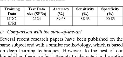 Table 1 From Solitary Pulmonary Nodule Malignancy Classification Utilising 3d Features And Semi