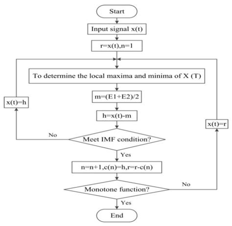 Applied Sciences Free Full Text Chatter Identification Of Three