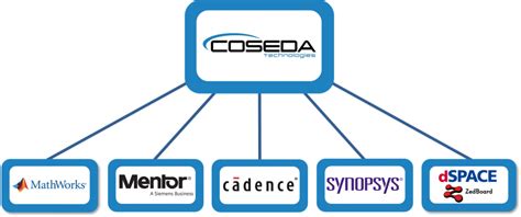 Systemc Systemc Ams Model Export
