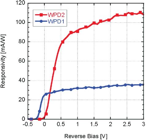 Maximum Responsivity At 155 µm Versus Reverse Bias Download Scientific Diagram