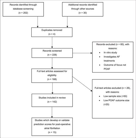 Figure 1 From Predicting Atrial Fibrillation After Cardiac Surgery A Scoping Review Of