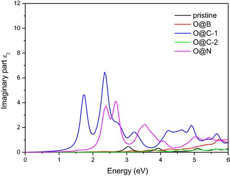 Imaginary Parts Of The Dielectric Function Download Scientific Diagram