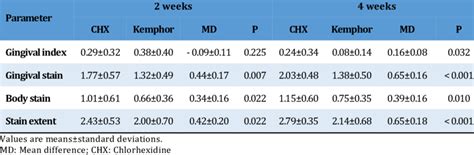 Mean Difference In Gingival Index And Tooth Staining Parameters Between Download Scientific
