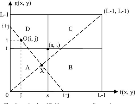 Figure 2 From A Fast 2d Otsu Thresholding Algorithm Based On Improved