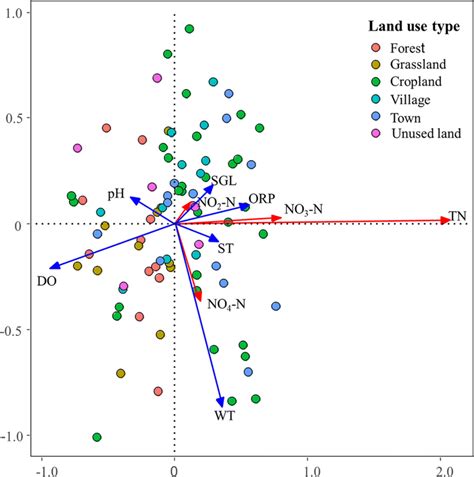 Rda Ordination Diagram Of Shallow Groundwater N Concentrations And