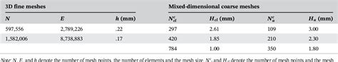 Table 2 From An Aneurysm Specific Preconditioning Technique For The