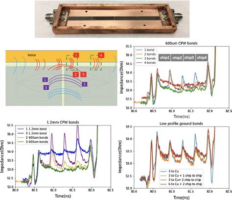 TDR Measurement Results Comparing Different Bonding Configurations Download Scientific Diagram