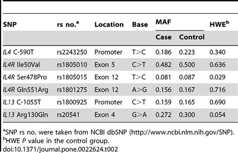 Primary Information Of Genotyped Snps Download Table