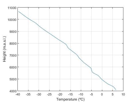 Interpolated Temperature Profile September 10 1987 Sounding