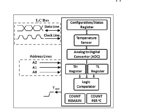 Functional Diagram Of Ds1621 Temperature Sensor Download Scientific