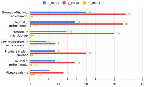Use Of Phosphorus Solubilizing Microorganisms As A Biotechnological Alternative A Review Pmc