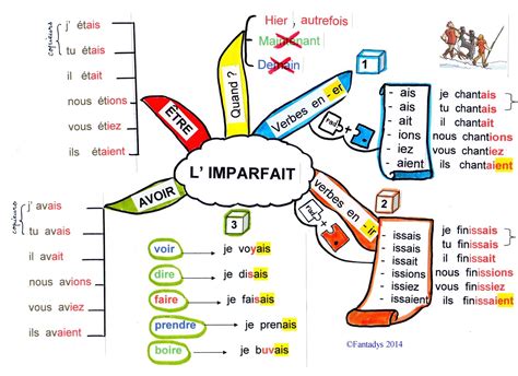 Le Passé Composé Et Limparfait