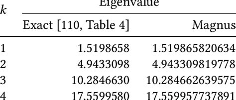 First Four Eigenvalues Of 312 Download Scientific Diagram
