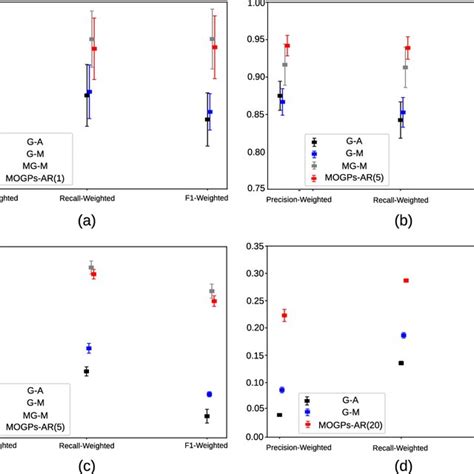Performance In Cross Validation Mean ± Standard Deviation Download