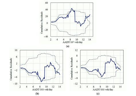 The Cumulative Residuals Solid Line And Their 95 Confidence Download Scientific Diagram