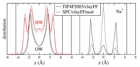 Distributions Of Mobile Species In Saponite Interlayers Left Water