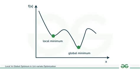 Local Vs Global Optimum In Uni Variate Optimization Geeksforgeeks