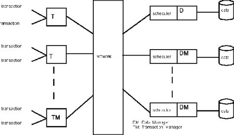 Figure 1 From Performance Modeling Of An Enhanced Optimistic Locking