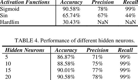 performance of different activation functions download table