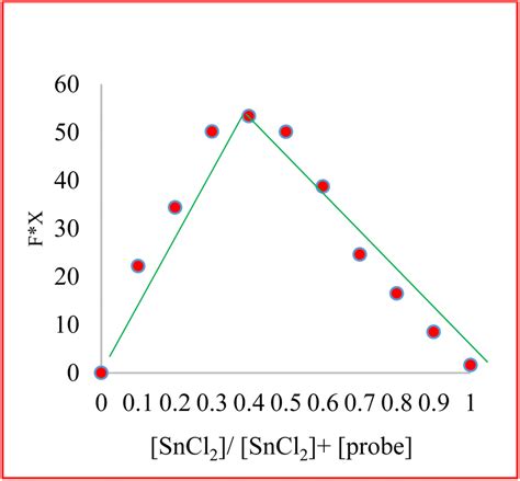 A Coumarin Based Fluorescent Chemosensor As A Sn Indicator And A
