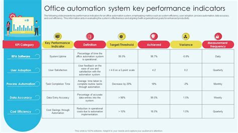 Office Automation System Key Performance Indicators Ppt Slide