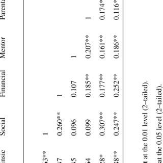 Pearson Correlation Coefficients R Download Scientific Diagram