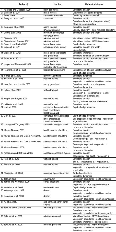 Table 1 From The Moving Split Window Msw Analysis In Vegetation