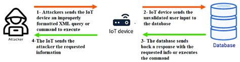 Xml Injection Attack Download Scientific Diagram
