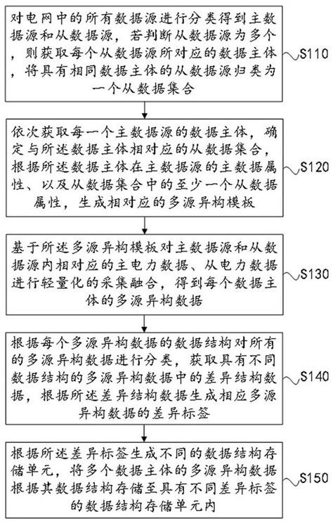 Lightweight Multi Source Heterogeneous Data Fusion Method And System