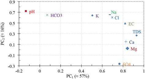 Eigenvectors Of Pearson Correlation After The Matrix Is Scaled And Download Scientific Diagram