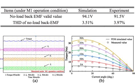 Figure 1 From Multi Objective Optimization Design Of A Multi Permanent Magnet Motor Considering