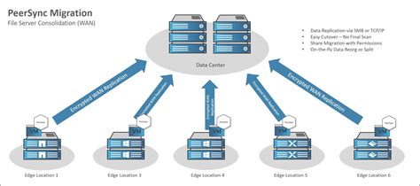 Peersync Powerful File Sync And Migration Software