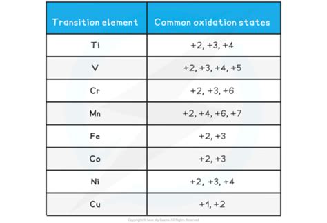 23 4 Variable Oxidation States Of Transition Elements Flashcards Quizlet