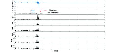 Discrete Wavelet Transformation Download Scientific Diagram