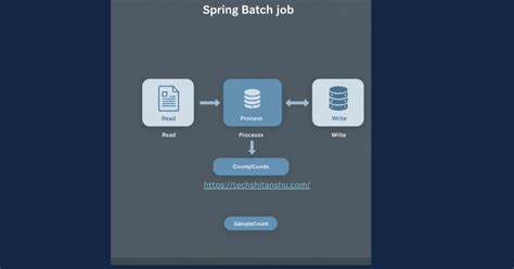 Spring Batch In Java Beginners Friendly Complete Guide 2025