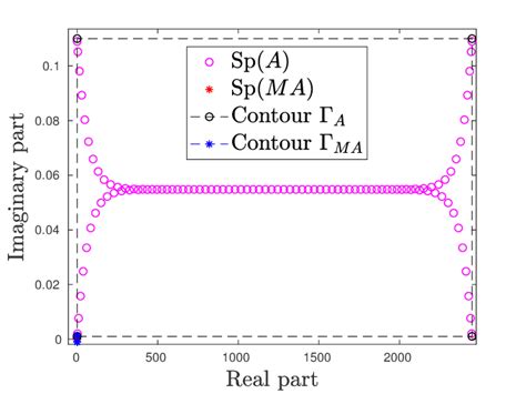 experiment 1 left spectrum of the complex valued matrices a and m a