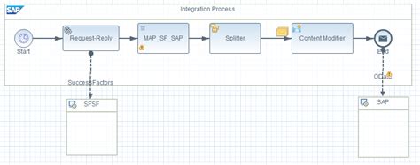 Using Sap Hci Odata Adapter With Sap Hana Cloud Co Sap Community
