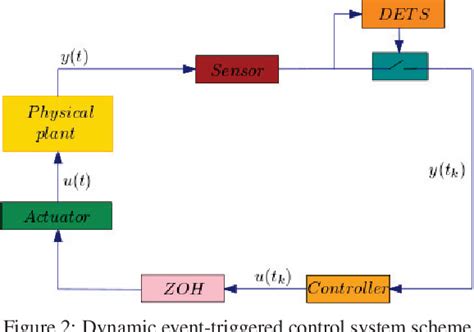 Figure 1 From Dynamic Event Triggered Asynchronous Switching Control