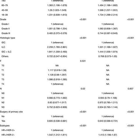 univariate and multivariate logistic regression models in the