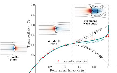 A Unified Momentum Model For Rotor Aerodynamics Research Communities By Springer Nature