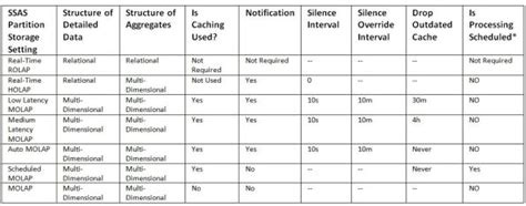 the different ssas olap storage settings and their key differences all for sql