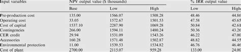 Single Factor Sensitivity Analysis For Cooking Option Download Table