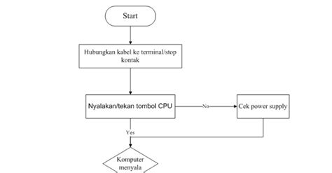 Share Is Beautiful Flowchart Menghidupkan Komputer