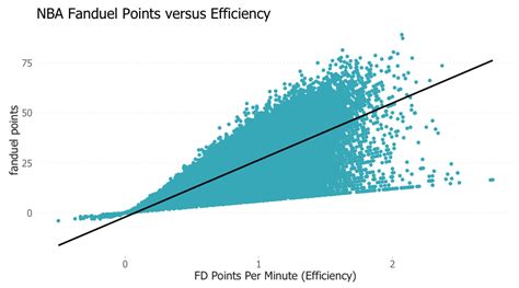 Nba Daily Fantasy Sports Analysis And Player Modelling With R Ian