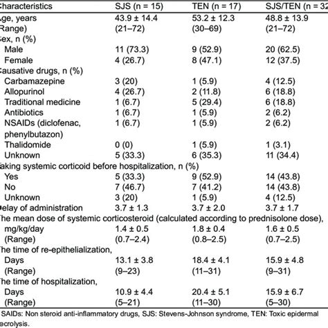 Characteristics Of Patients With Sjsten Download Scientific Diagram