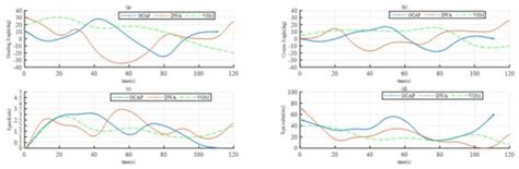Optimized Dynamic Collision Avoidance Algorithm For USV Path Planning