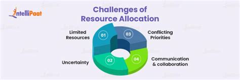 What Is Resource Allocation A Complete Guide To Allocate Resources